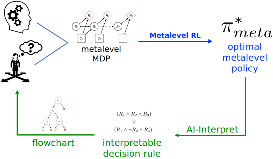Interpretable Strategy Discovery – The Rational Altruism Lab